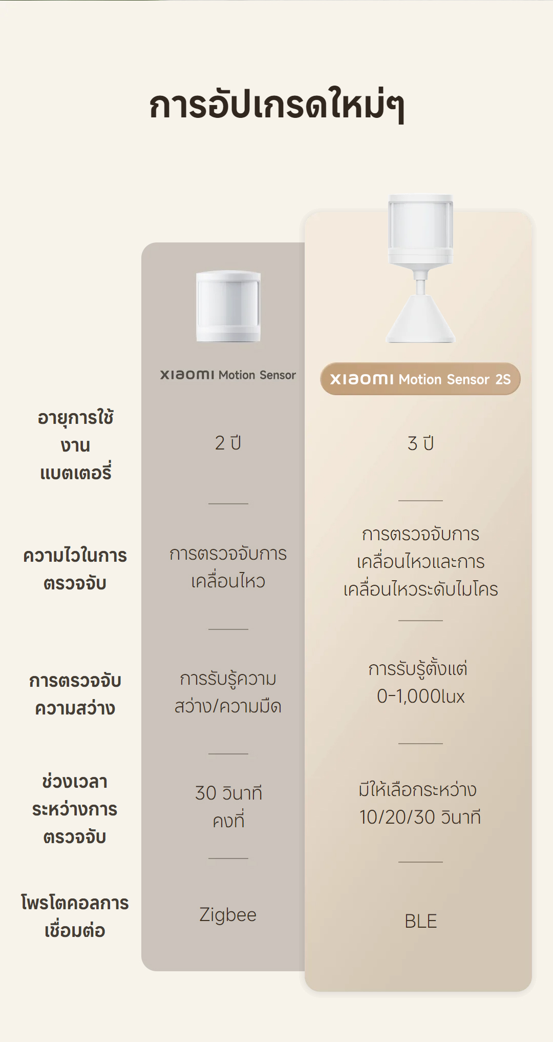 Mi Motion Sensor 2S | ความไวสูง | การตรวจจับความสว่าง | การทำงาน ...