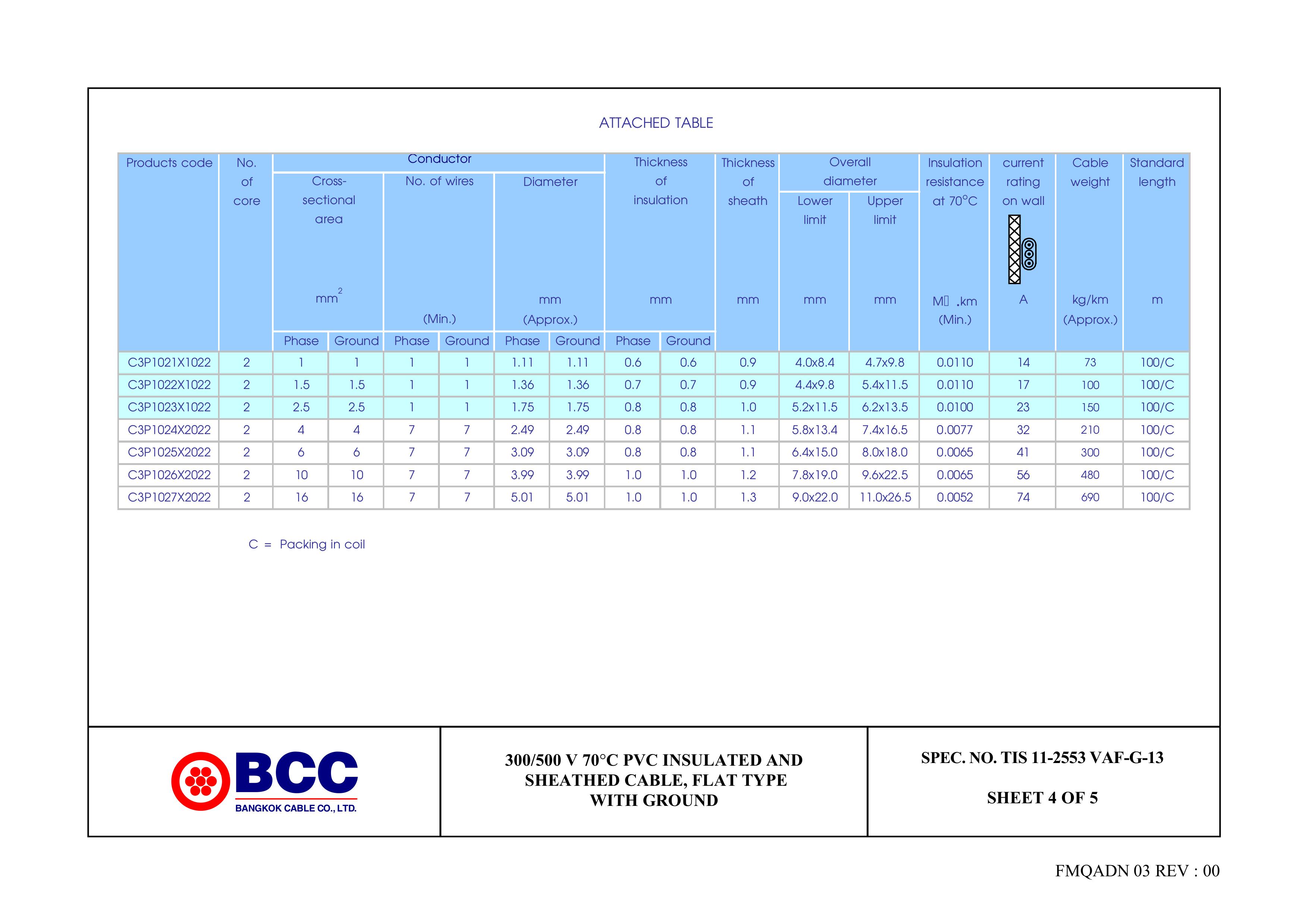 BCC สายไฟ VAF-GRD 2x1.5/1.5, 2x2.5/2.5, 2x4/4 sq.mm (แบ่งขาย ตัดเมตร) ได้สินค้ายาวตลอดตามจำนวน ...