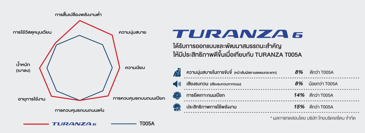 Bridgestone Turanza6 1เส้น ปี25 ขอบ16 195/65R15 205/55R16 205/60R16 205/65R16 215/55R16 215 ...