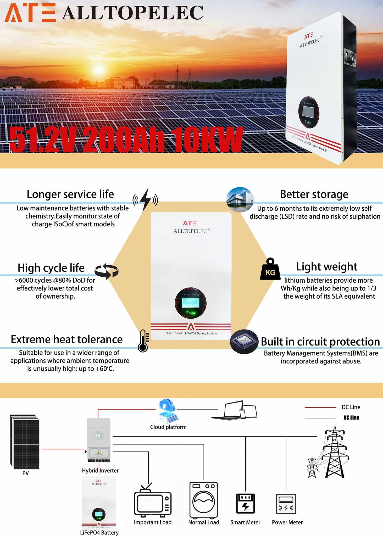 ATE ALLTOPELEC Battery LiFePO4 แบตเตอรี่โซล่าเซลล์ 51.2V 200Ah รับ ...
