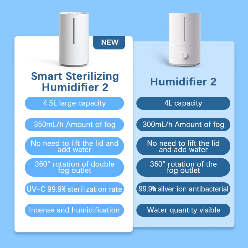 MI Smart Anti- bacterial Humidifier 2 เครื่องทำความชื้นอัจฉริยะ Xiaomi ...