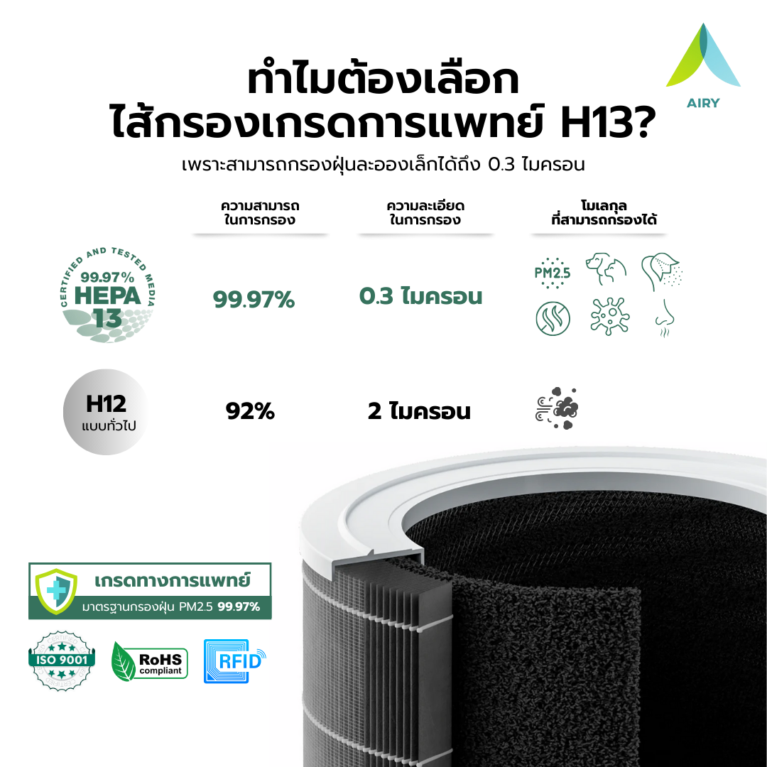 Airy ไส้กรองอากาศ ไส้กรอง Mi 2C 2H 2S 3C 3H 4 PRO Compact Lite กรอง PM2 ...