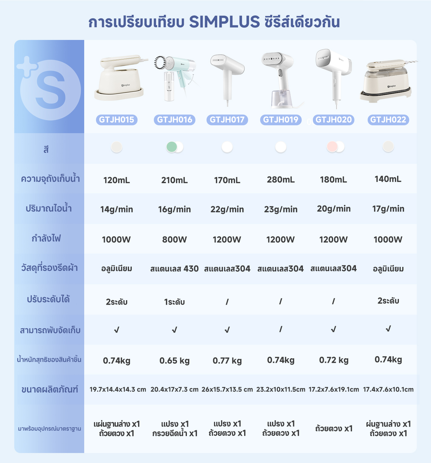 Simplus เตารีดพกพา เตารีดแบบมือถือ ขนาด 180ml ความจุ 1200W GTJH020 | Shopee Thailand