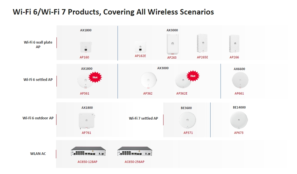 HUAWEI eKit รุ่น AC650-256AP Wireless Access Controller 10*GE ports 2 ...