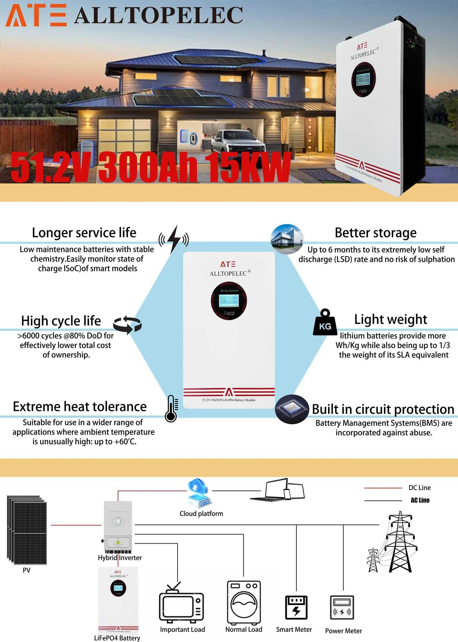 ATE ALLTOPELEC Battery LiFePO4 แบตเตอรี่โซล่าเซลล์ 51.2V 300Ah รับ ...