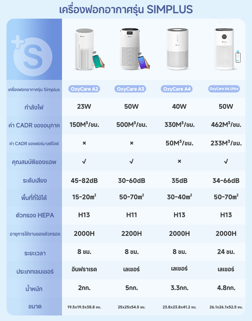 Simplus x PP Krit AirCare A6 Ultra เครื่องฟอกอากาศ CADR 462m³/h กำจัดฟอร์มาลดีไฮด์ PM2.5 ตั้ง ...