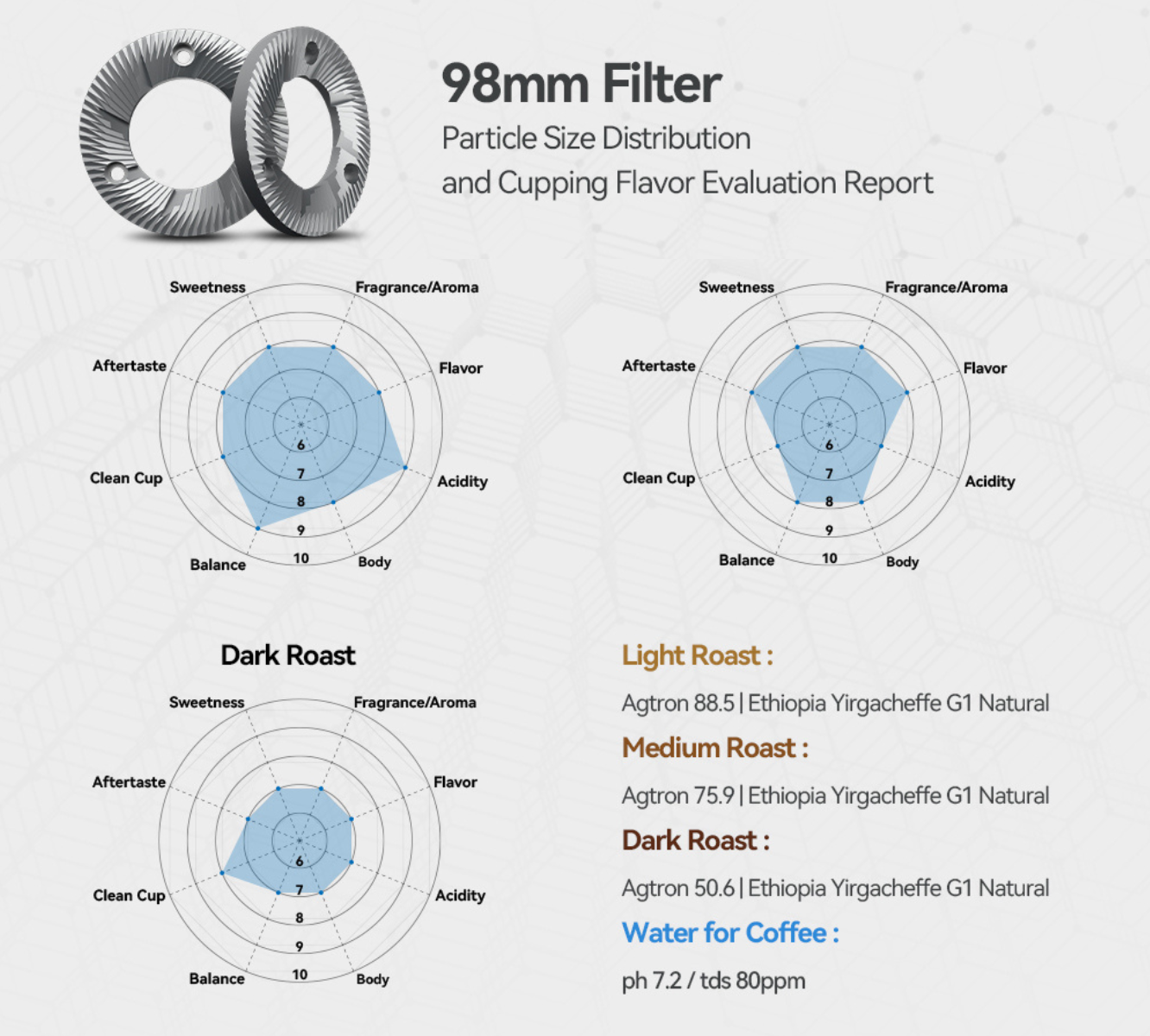 เฟืองบด LeBrew Filter ขนาด 98 MM Filter | Shopee Thailand