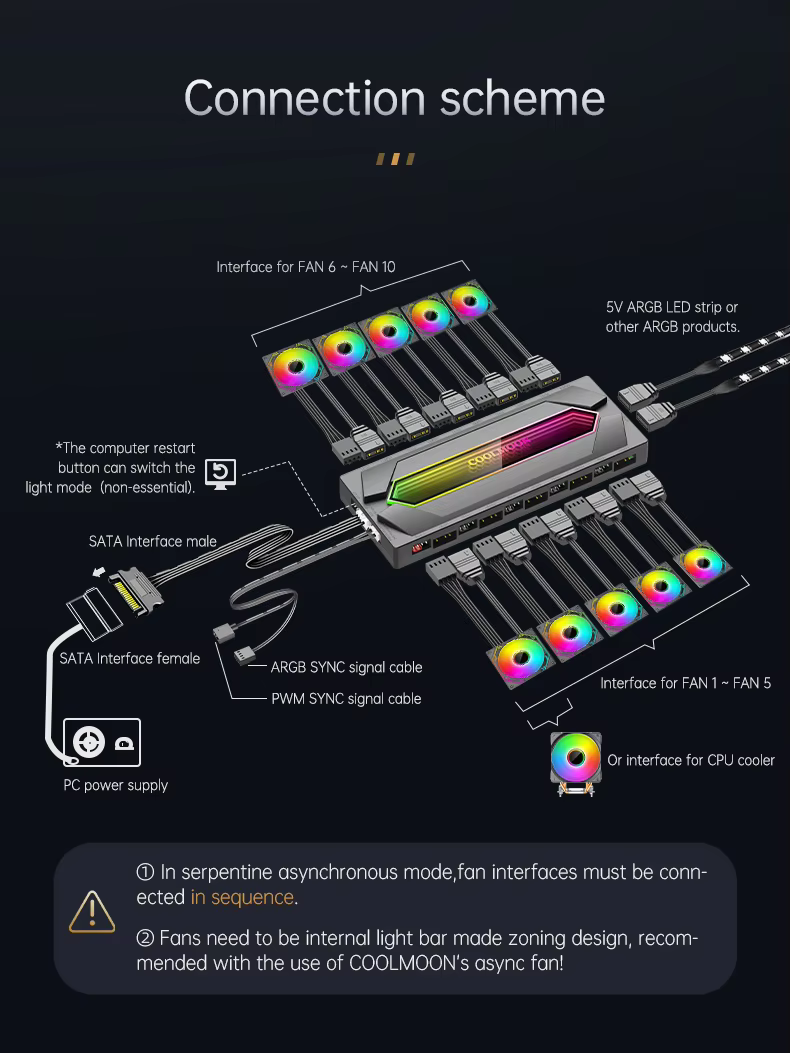 กล่องควบคุมไฟ COOLMOON MC10 ARGB Fan Hub Controller 4pin PWM+3pin 5V ...