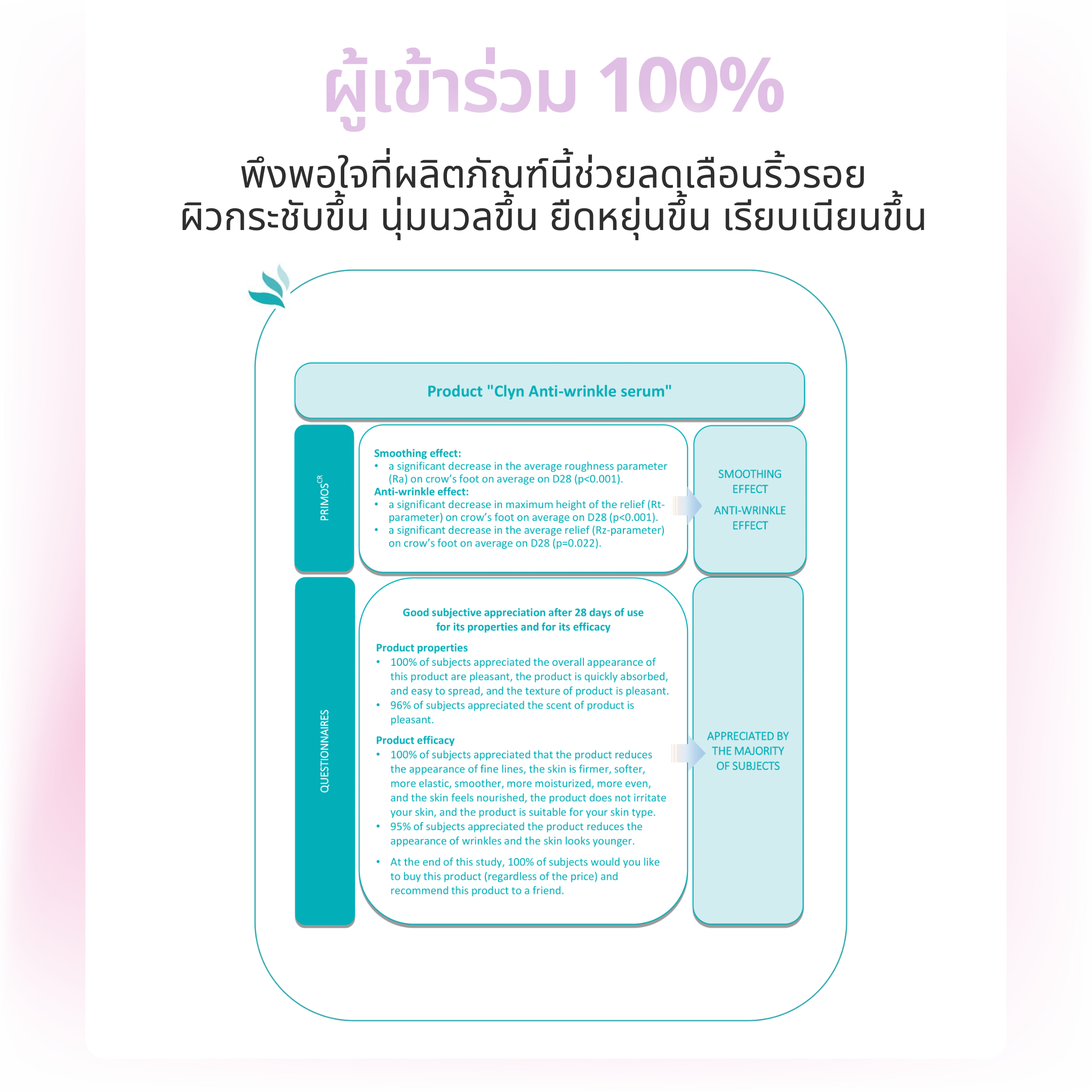 เซรั่มคลิน Clyn anti-wrinkle serum เซรั่มลดริ้วรอย ฝ้า กระ รอยสิว ความ ...