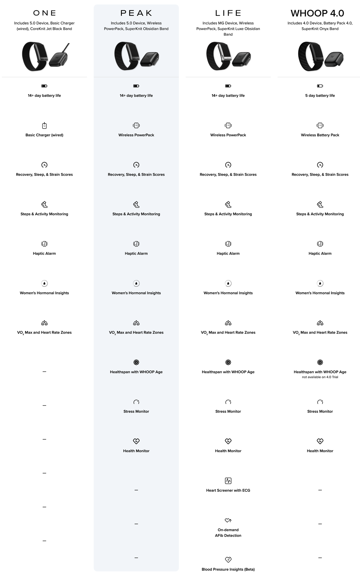 WHOOP 5.0 ONE / PEAK / MG LIFE สายรัดข้อมือวัดชีพจร (12-Month ...