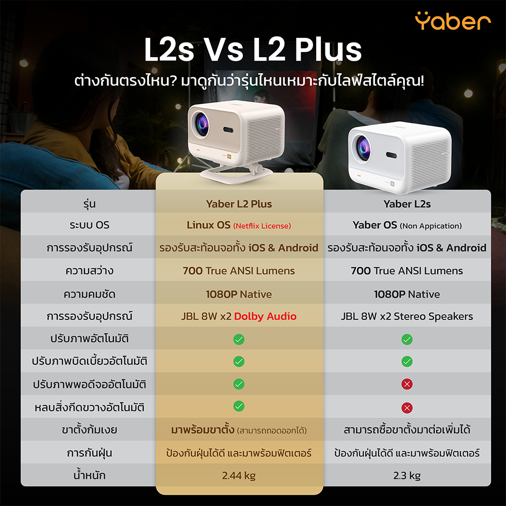 [ลดเหลือ 5249] Yaber L2 Plus / L2s 700 ANSI Lumens Projector ...