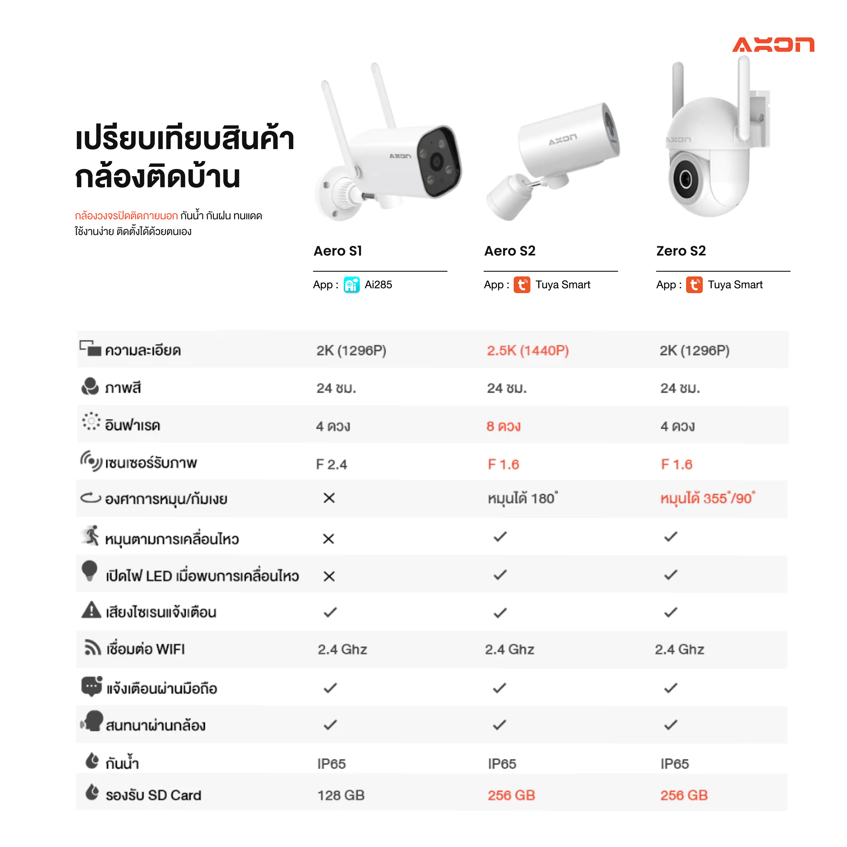 [กลางคืนสว่างเท่ากลางวัน]AXON Aero S2 กล้องบ้าน Wifi ชัด 2.5K กลางคืนภาพสี 4MP กันน้ำ หมุนได้ ...