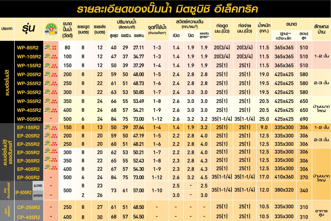 MITSUBISHI ปั๊มอัตโนมัติ ปั๊มน้ำมิตซูบิชิ รุ่น WP-155R2 (NEW SERIES ...
