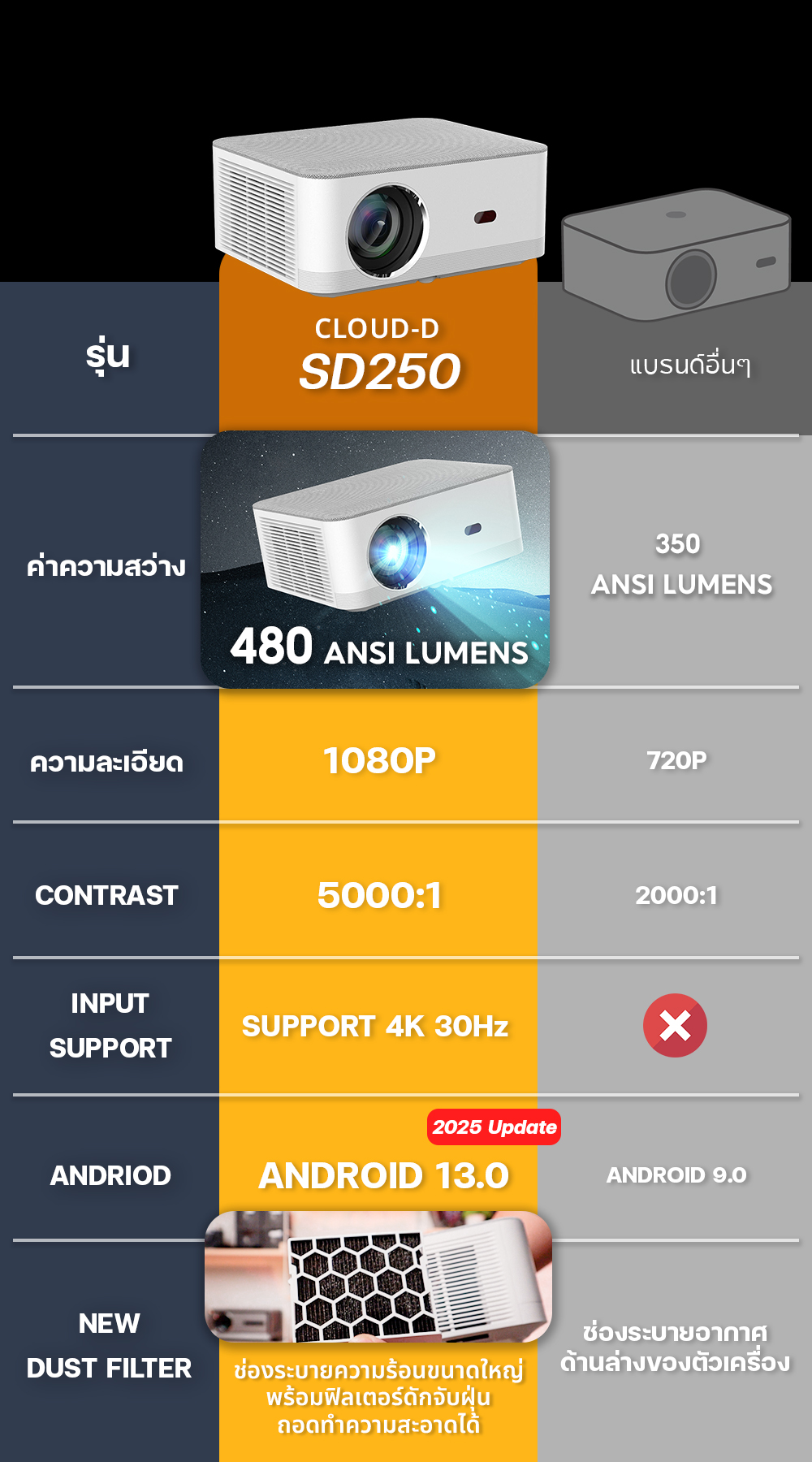 [Official ศูนย์ไทย] โปรเจคเตอร์ OWLENZ X CLOUD-D SD250 เครื่อง Android 13 ค่าความสว่าง 480 ANSI ...