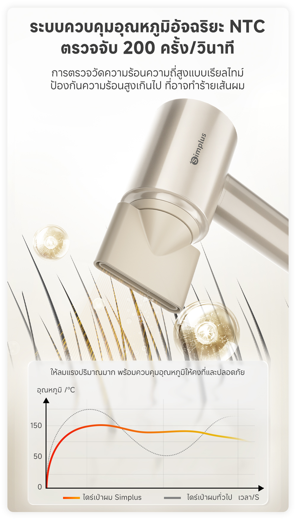 Simplus Hyper-SIM Aura ไดร์เป่าผมเทคโนโลยีไอออนและน้ำมันหอมระเหย แรงลม 70m/s เสียงเบา 59dB ...