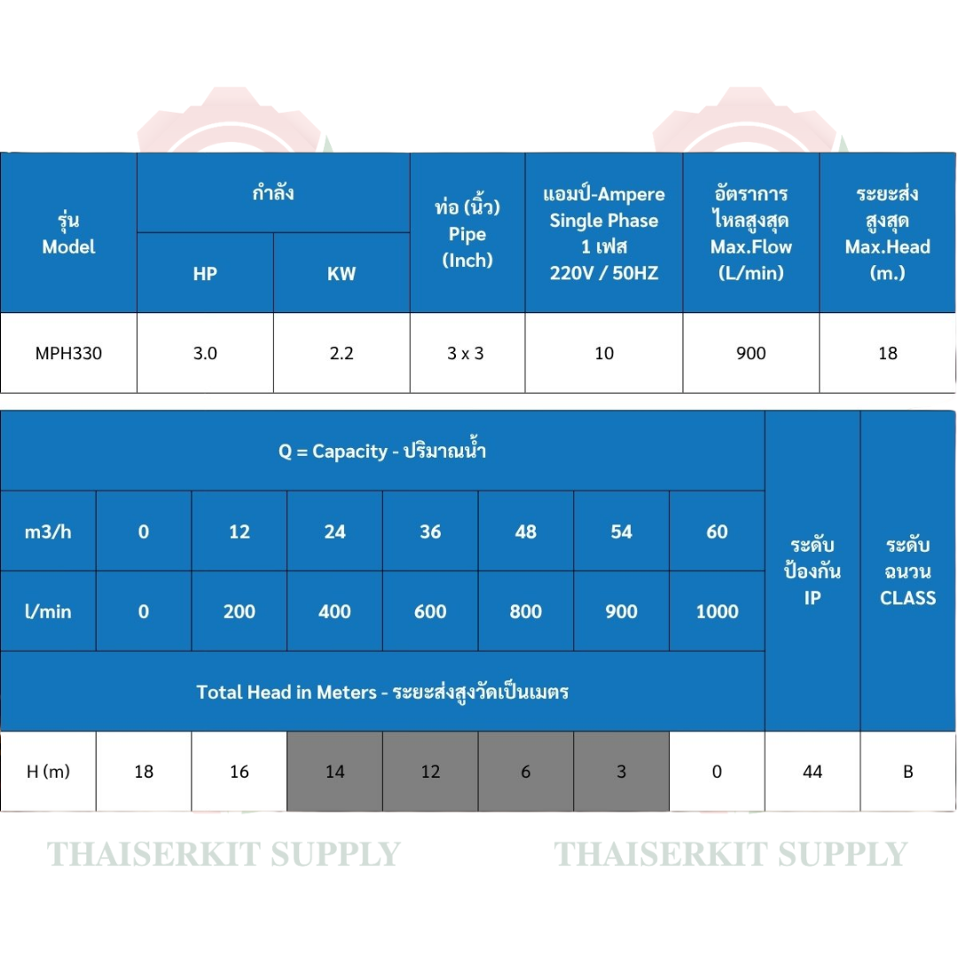 Mr.Pump รุ่น MPH330 ปั๊มน้ำหอยโข่งไฟฟ้า 3.0HP 3x3นิ้ว 220V ออกแบบมาเพื่อการสูบน้ำปริมาณมากโดย ...