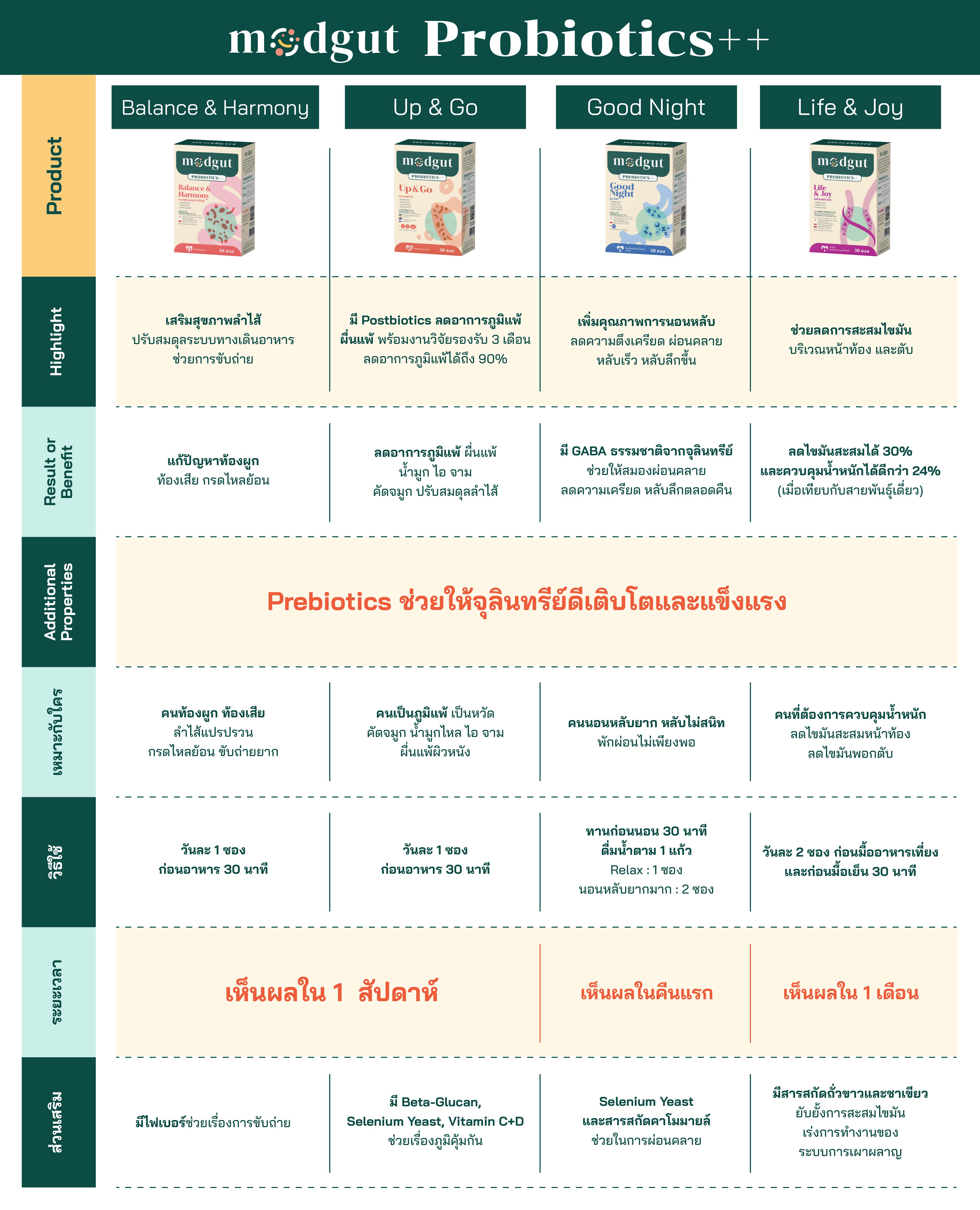 Modgut Probiotics++ สูตร Balance & Harmony ใหม่ เซตทดลอง 7 ซอง ทาน 7 ...