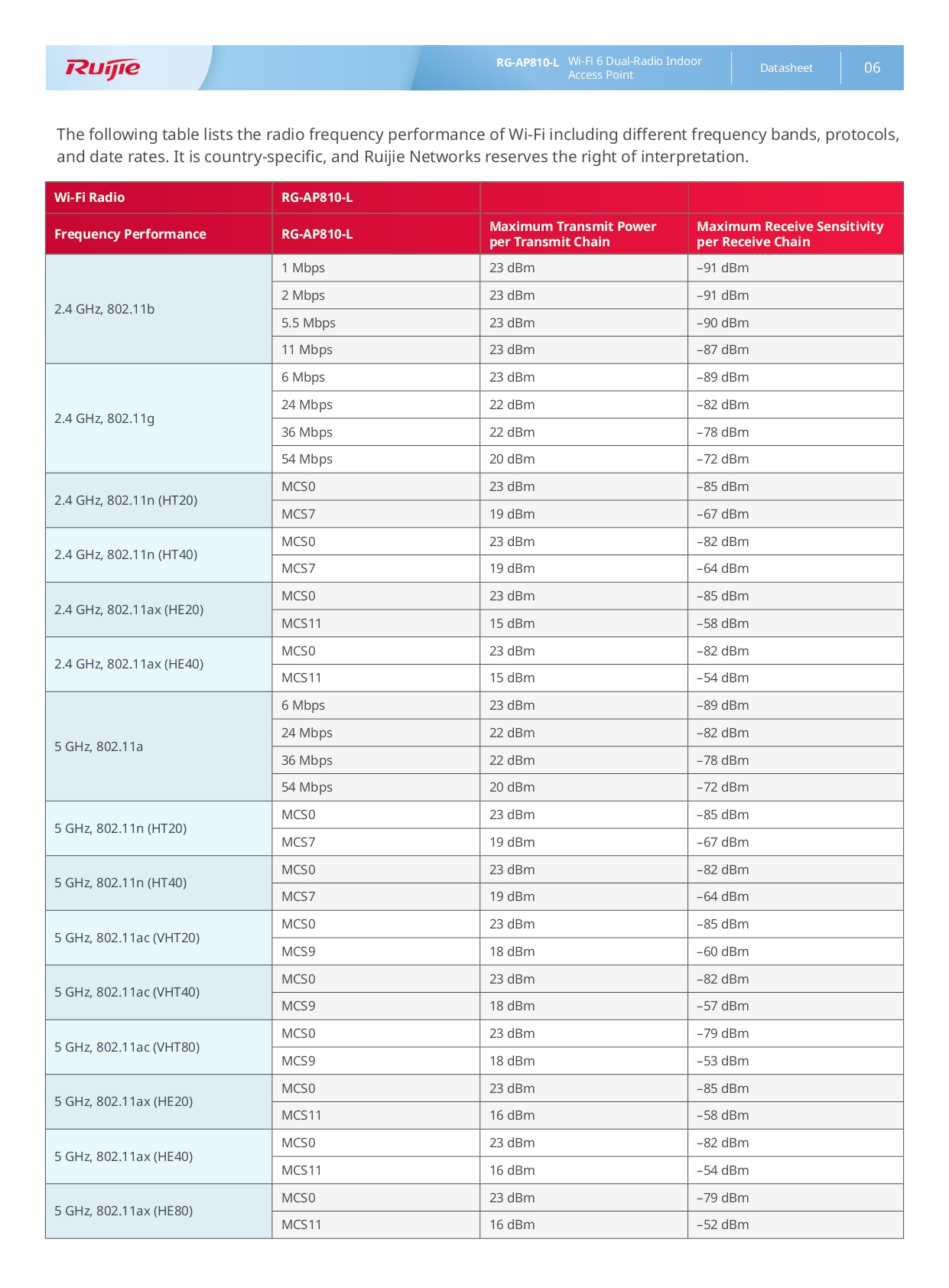 Ruijie RG-AP810-L Wi-Fi 6 Dual-Radio Indoor Access Point | Shopee Thailand