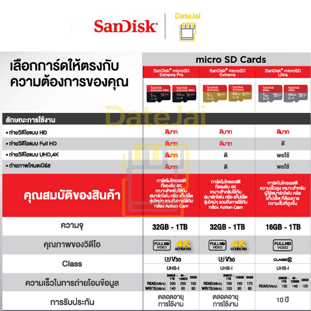Sandisk Ultra Micro SD Card 128GB Speed 140MB/s, 256GB ,512GB Class10 ...