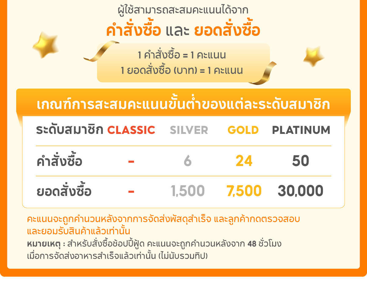รายละเอียด Shopee Rewards