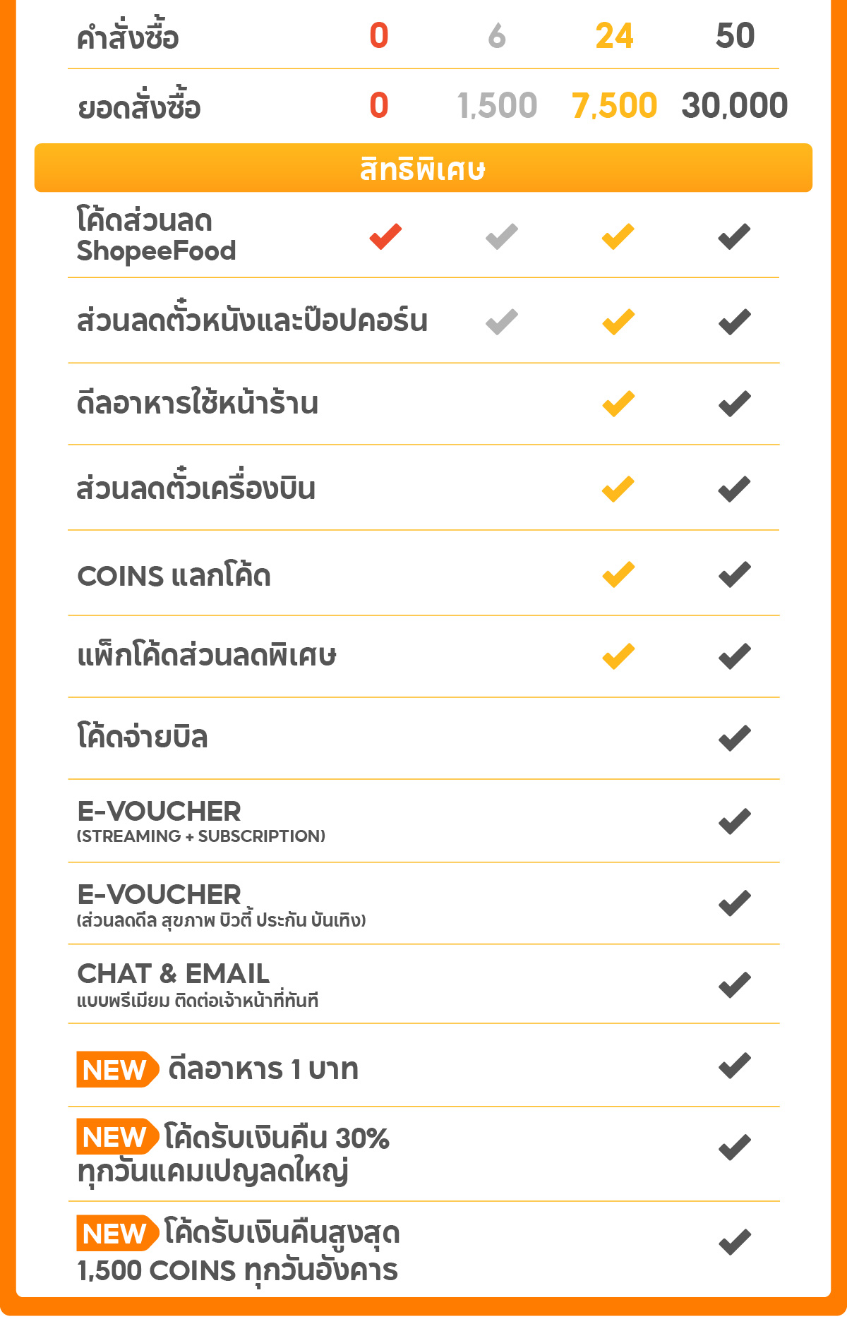 รายละเอียด Shopee Rewards