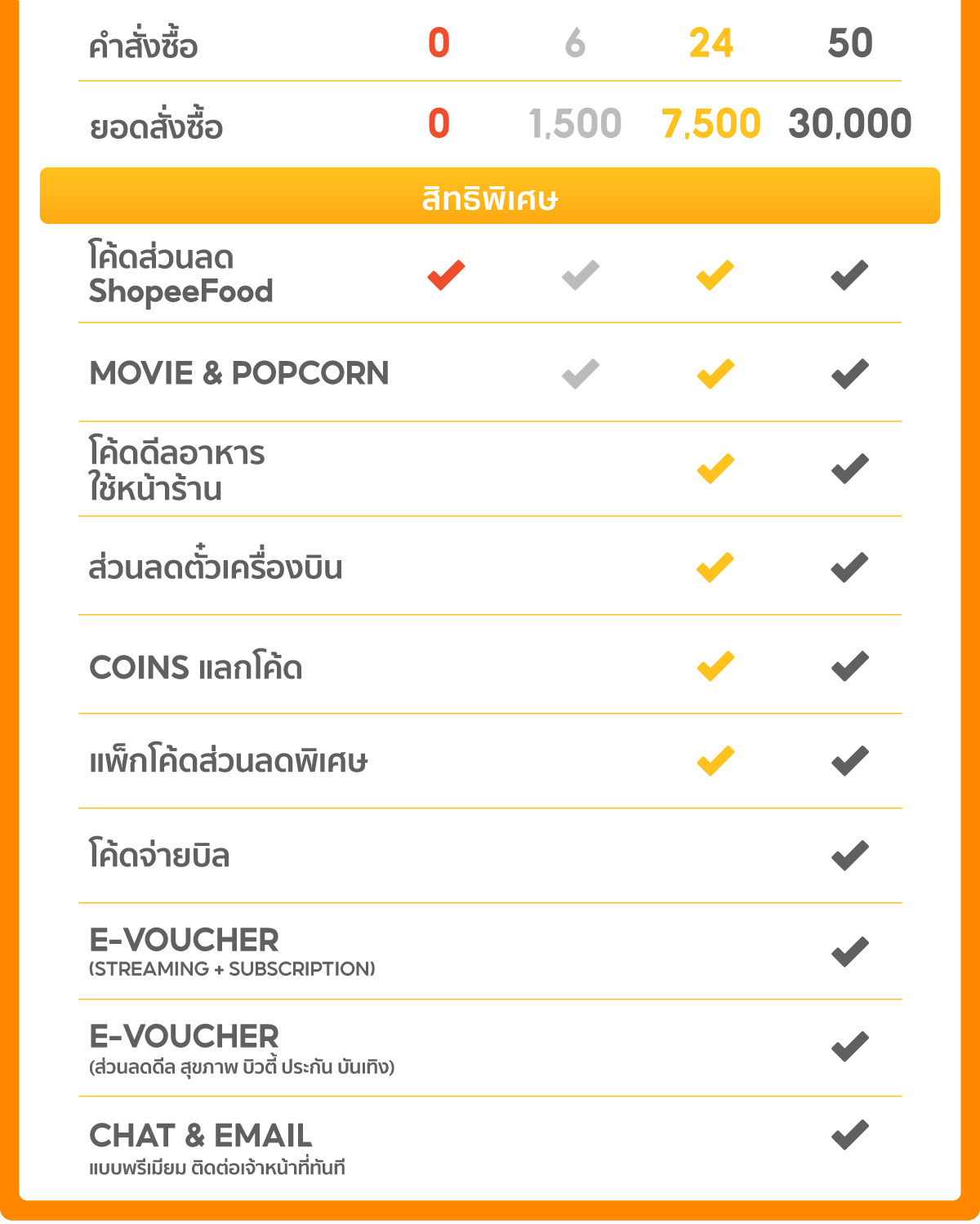รายละเอียด Shopee Rewards