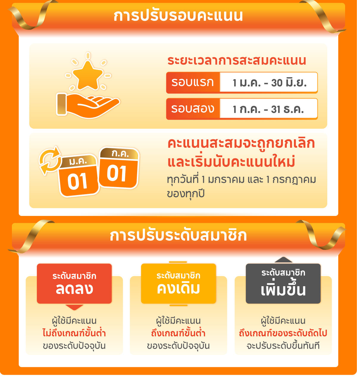 รายละเอียด Shopee Rewards