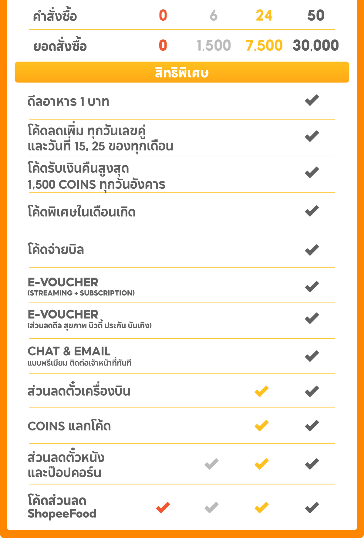 รายละเอียด Shopee Rewards