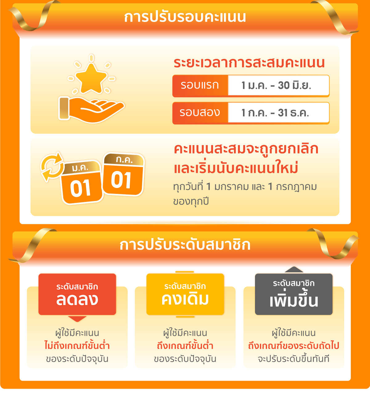 รายละเอียด Shopee Rewards