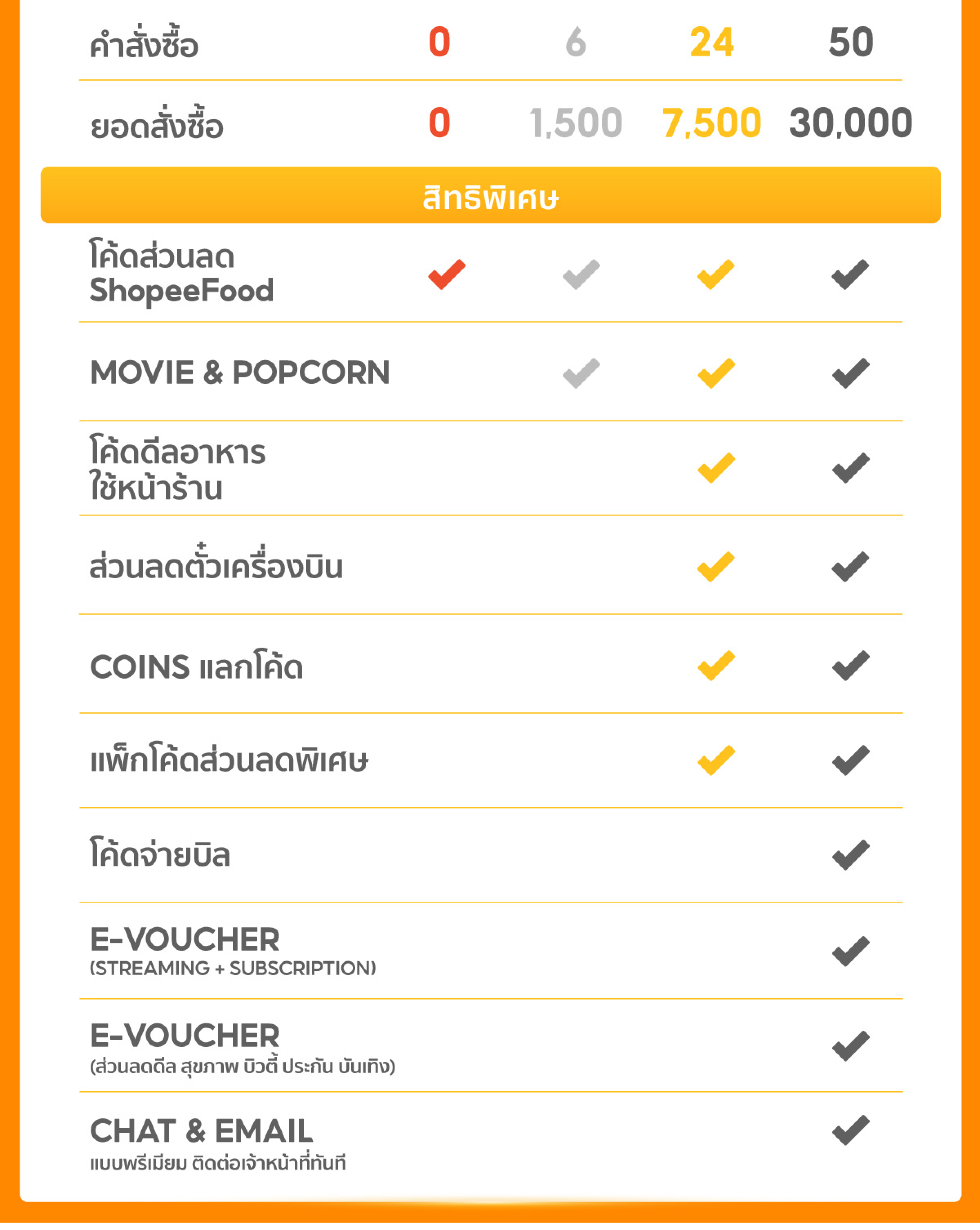 รายละเอียด Shopee Rewards