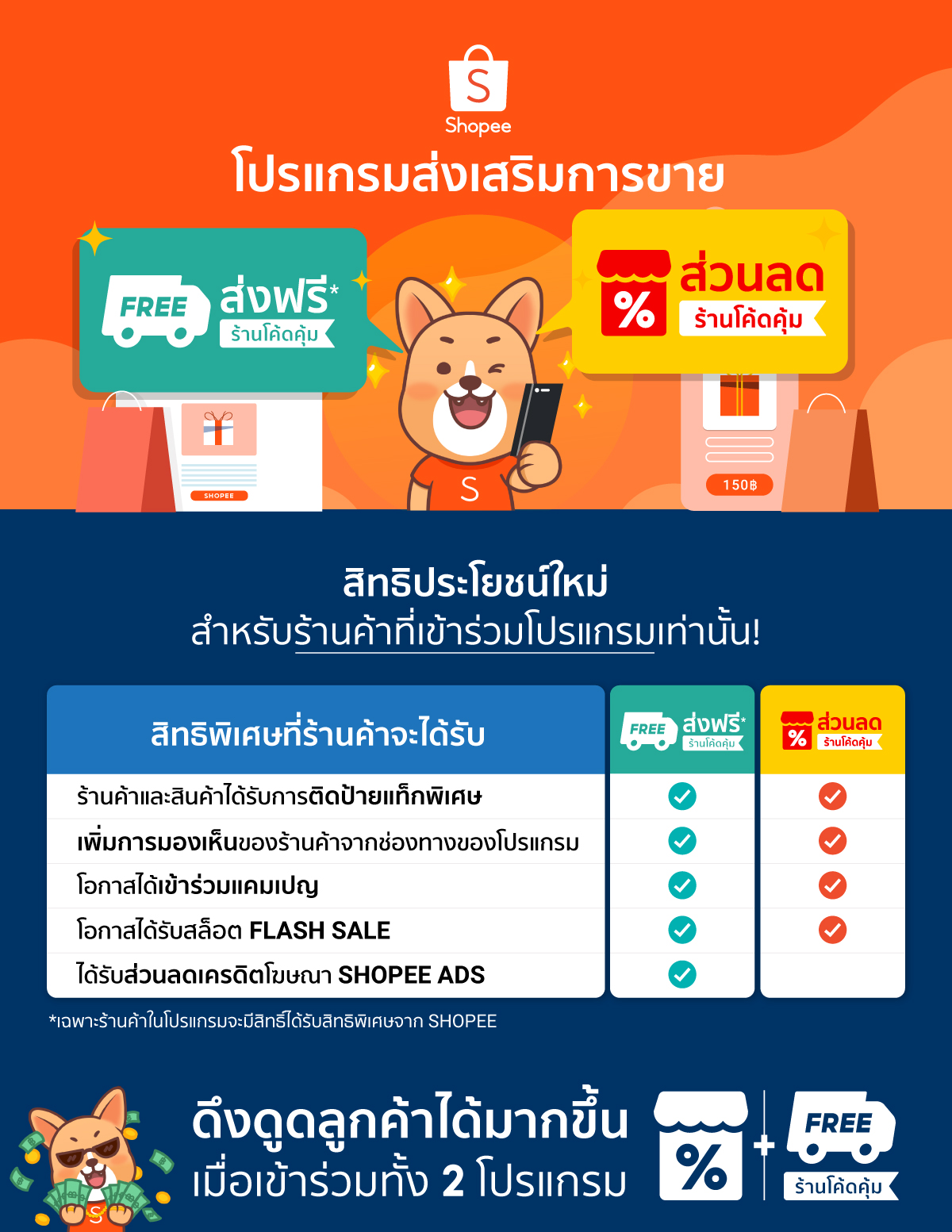 ขายของใน Shopee ให้ปัง เพิ่มยอดขายใน Shopee ด้วยโปรแกรมส่งเสริมการขาย