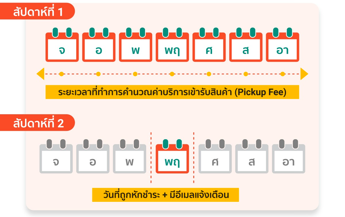 ค่าบริการเข้ารับสินค้า (Pickup Fee) | ศูนย์เรียนรู้ผู้ขาย Shopee Thailand
