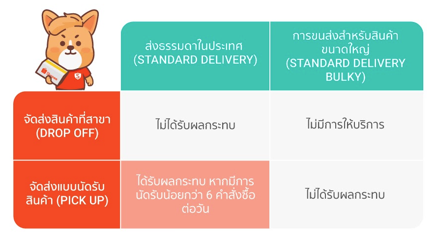 ค่าบริการเข้ารับสินค้า (Pickup Fee) | ศูนย์เรียนรู้ผู้ขาย Shopee Thailand