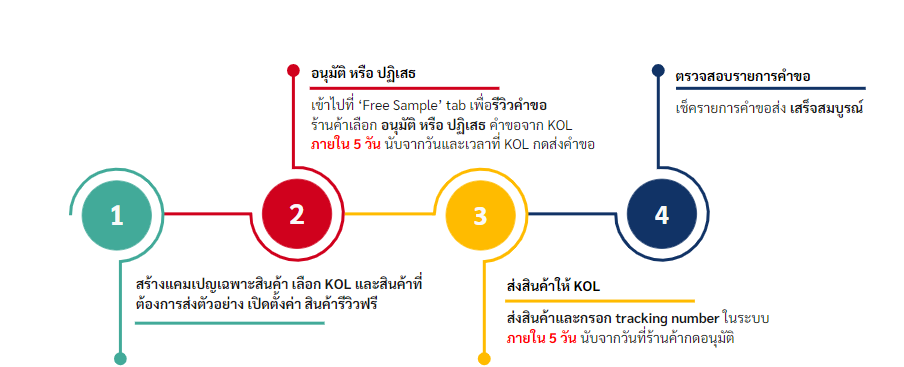 ฟีเจอร์โปรโมทผ่านพาร์ทเนอร์ หรือ Affiliate Marketing Solution (AMS ...